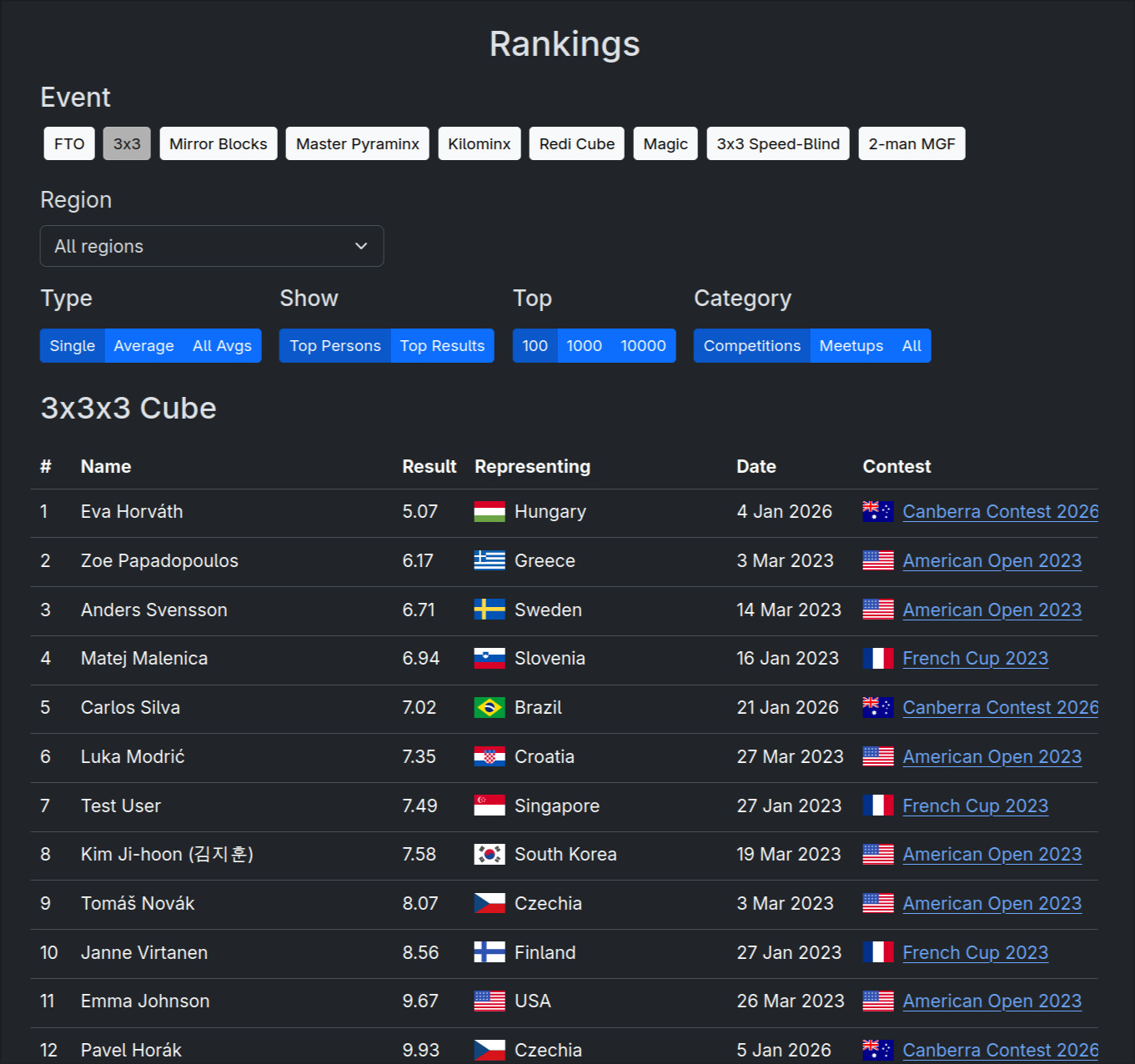 Rankings | Cubing Contests